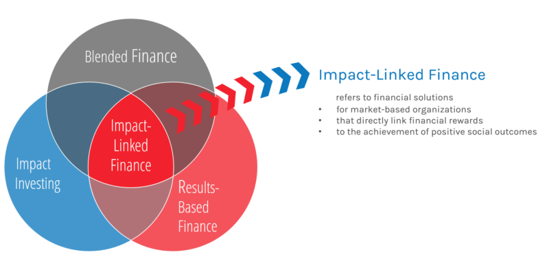 Impact-Linked Finance – Roots of Impact