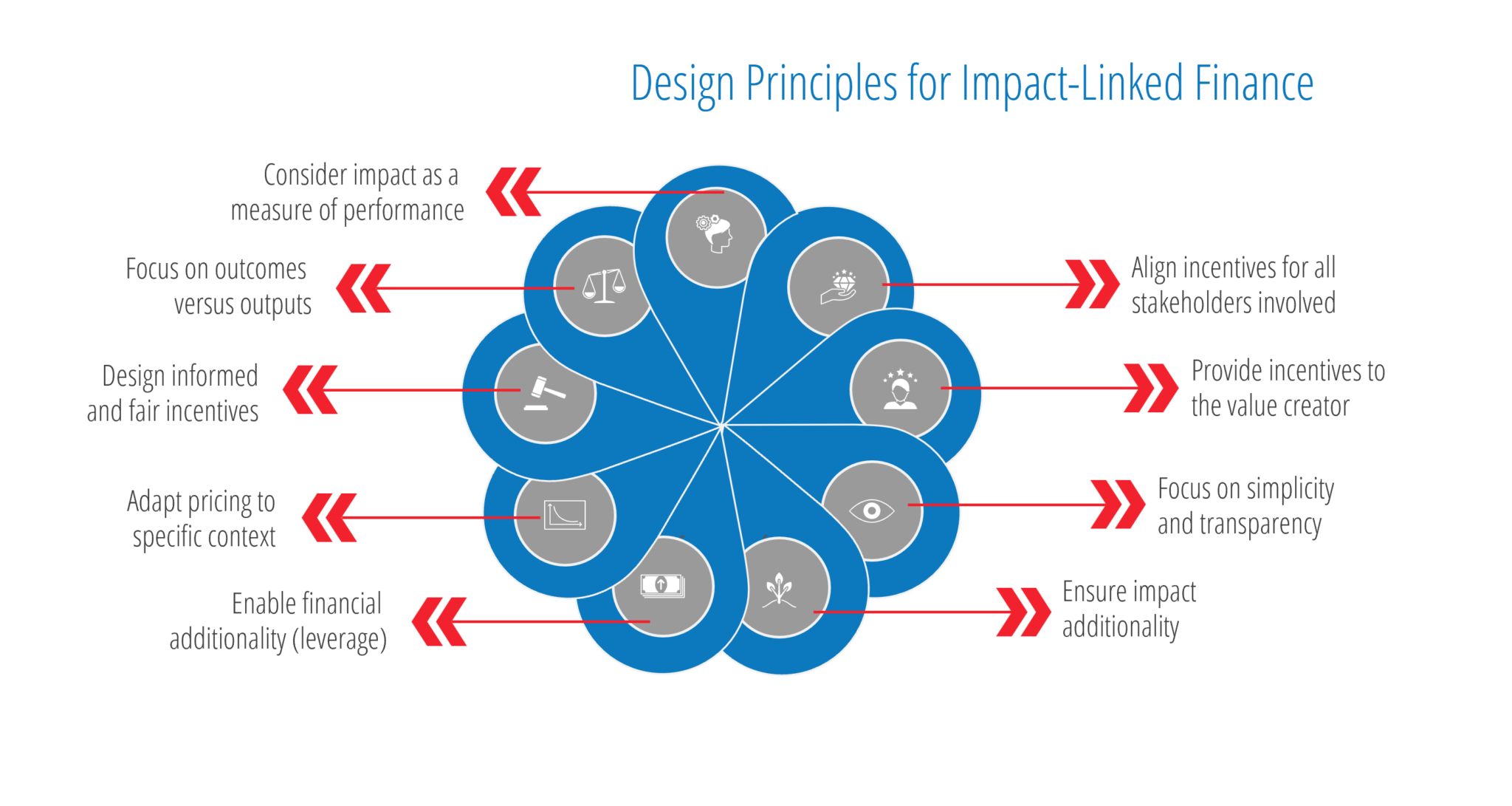Impact-Linked Finance