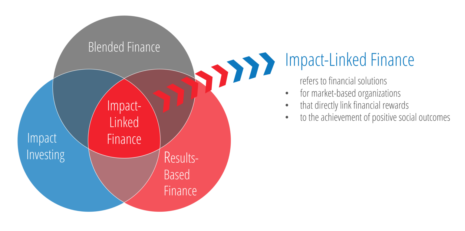 Impact-Linked Finance – Roots of Impact